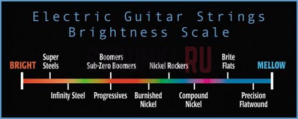 Струны для электрогитары GHS 7-String Boomers GB7MH 11-64 - купить ...